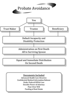 Probate Avoidance Trust